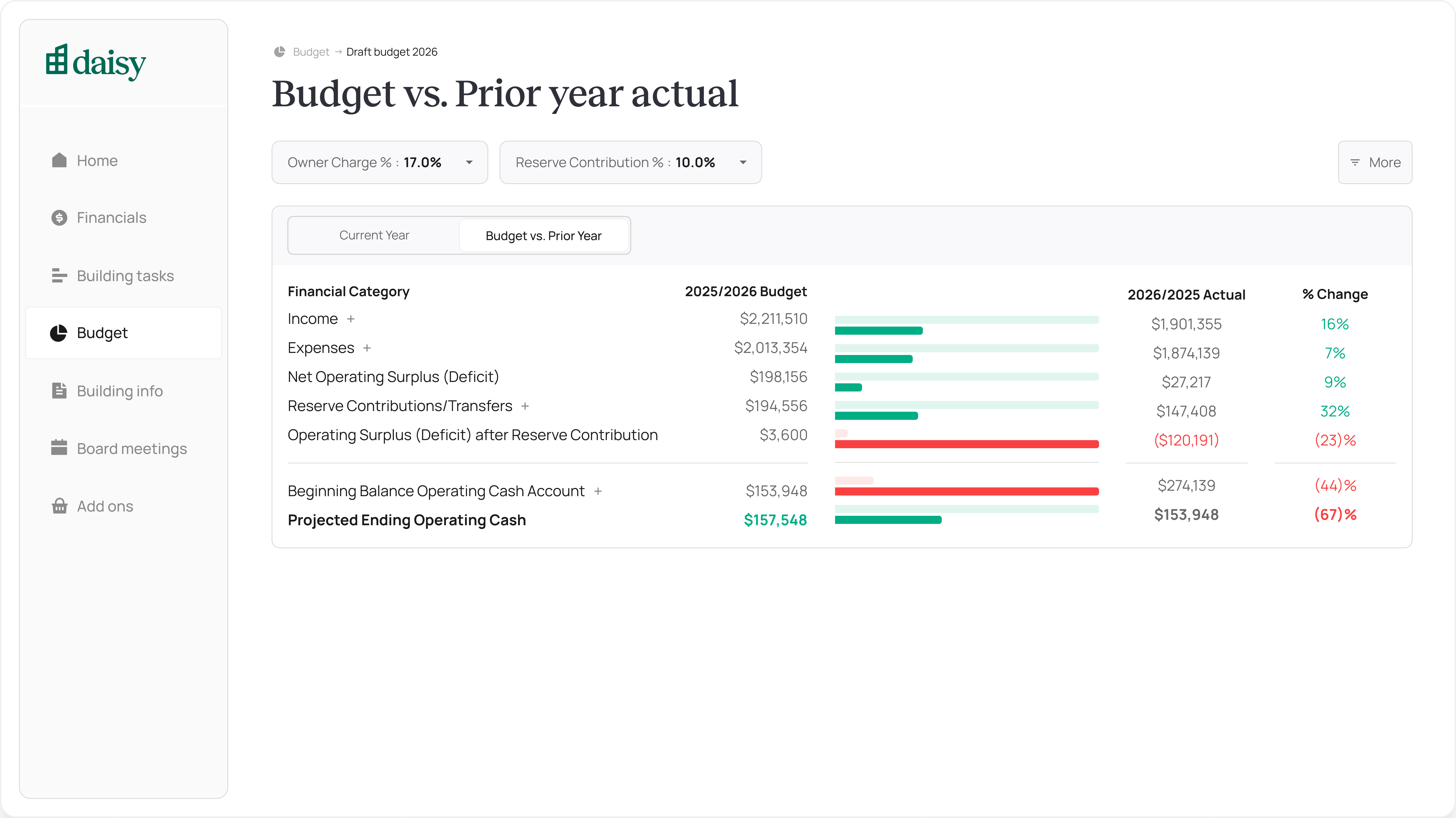 What Daisy’s new interactive budgeting tool means for boards